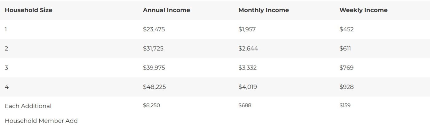 Commodity Supplemental Food Program